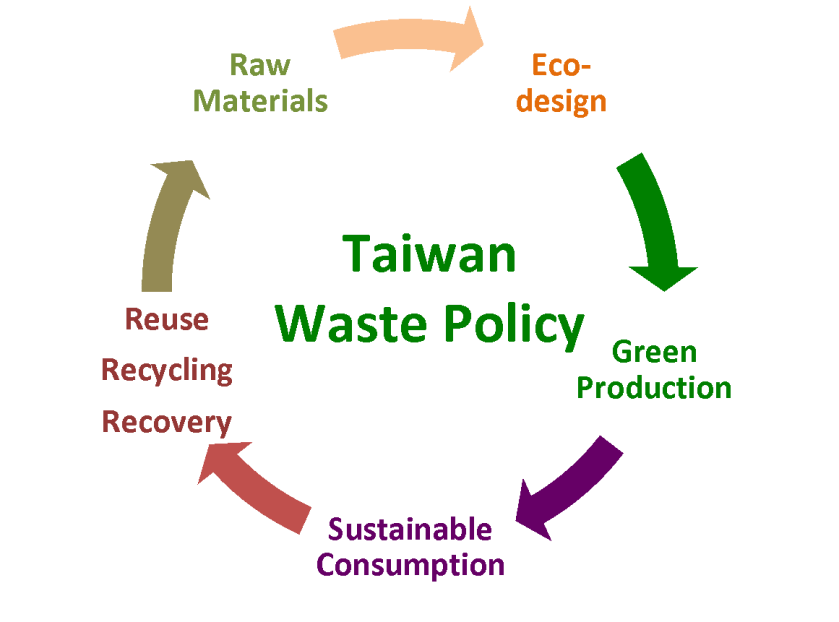 Taiwan’s Circular Economy: A New Era For Waste Management – Taiwan Insight