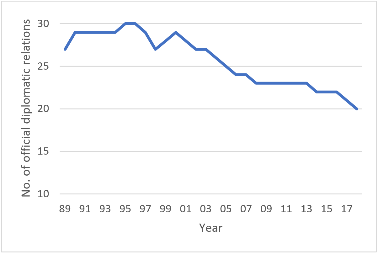 Taiwan’s official diplomatic relationships – Taiwan Insight