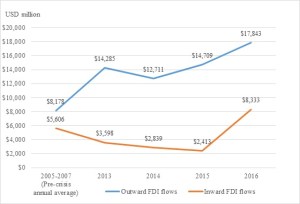Taiwan’s FDI: Why outflows are greater than inflows – Taiwan Insight