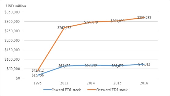 Taiwan’s FDI: Why outflows are greater than inflows – Taiwan Insight