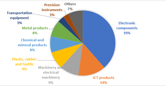 Taiwan’s Prowess in the ICT Industry – Taiwan Insight